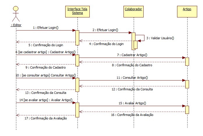 Diagrama de Sequencia